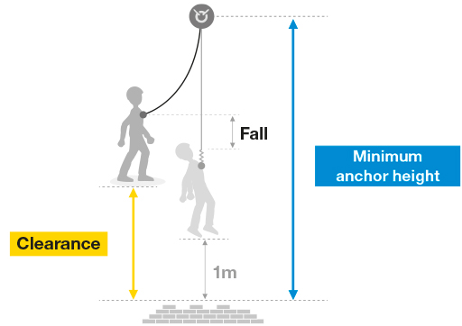 Calculating Fall Clearance Distance